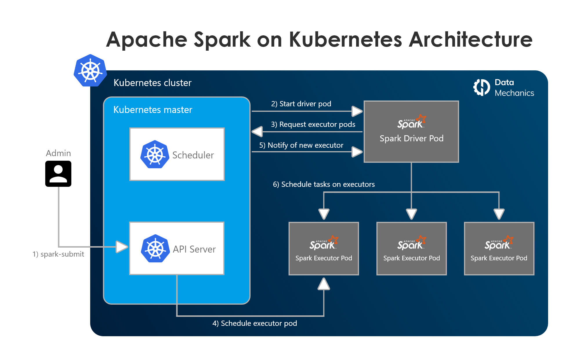 Mở đầu Với Apache Zeppelin Và Spark Trên Kubernetes Trang Cá Nhân Của
