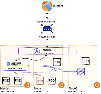 Cài đặt Metallb và Ingress Nginx trên Bare metal Kubernetes cluster ...