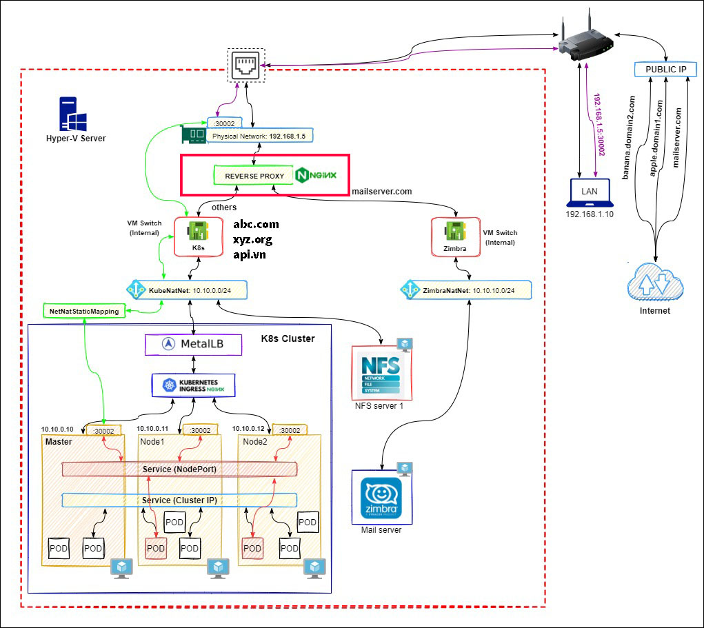 Cấu Hình Nginx Ssl Passthrough Cho Nhiều Domain Dùng Sni Routing Trang Cá Nhân Của Anh Nguyễn